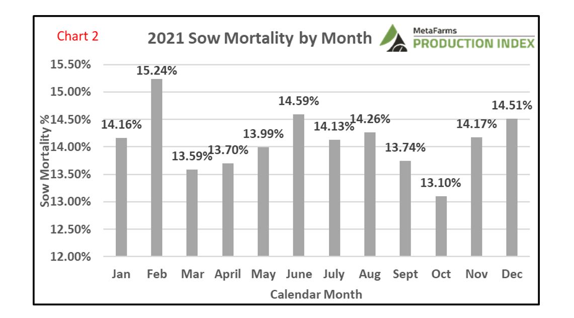 2021 Sow mortality analysis