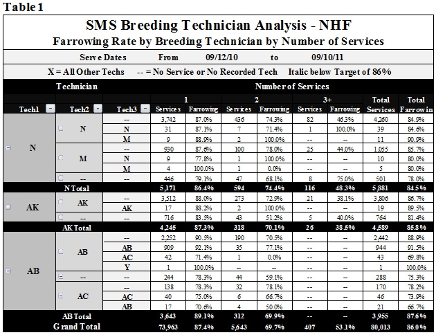 New Breeding Analysis Program Helps Identify Best Breeding Technicians