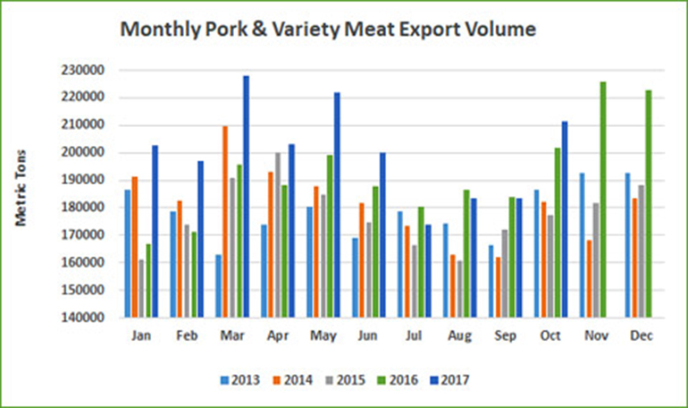 New records for U.S. pork export volume, beef export value in ’17