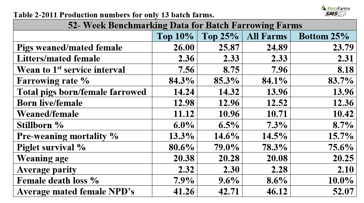 The progression of batch farrowing over 11 years