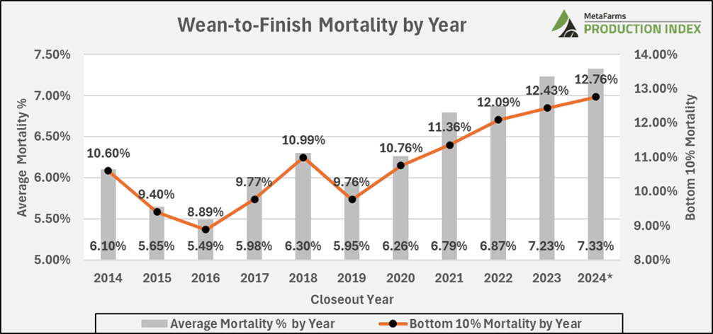 What and when: Deeper look at wean-to-finish mortality