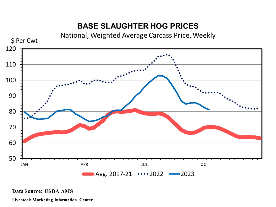 Hog prices keep falling