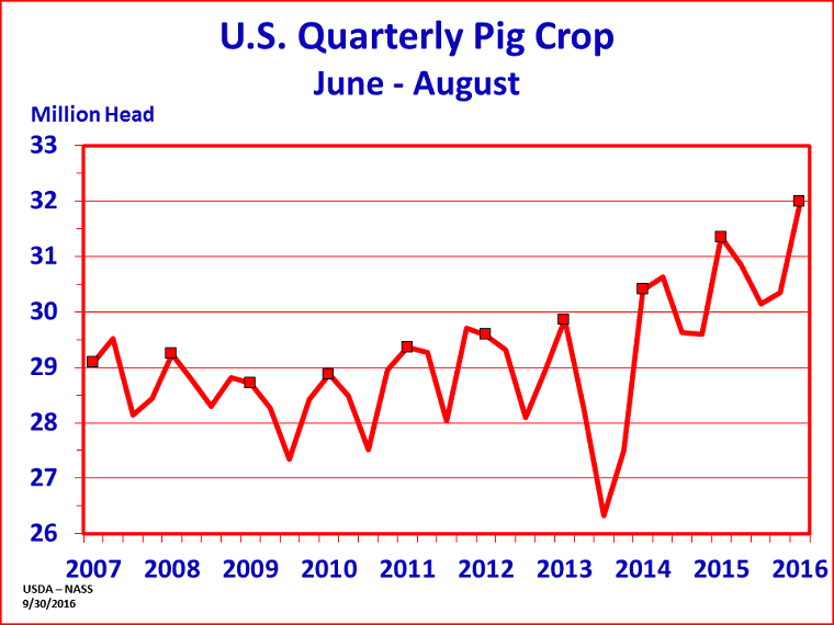 U.S. hogs and pigs inventory climbs 2%