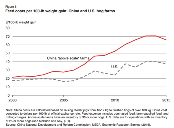 How does China pork production stack up to U.S.?