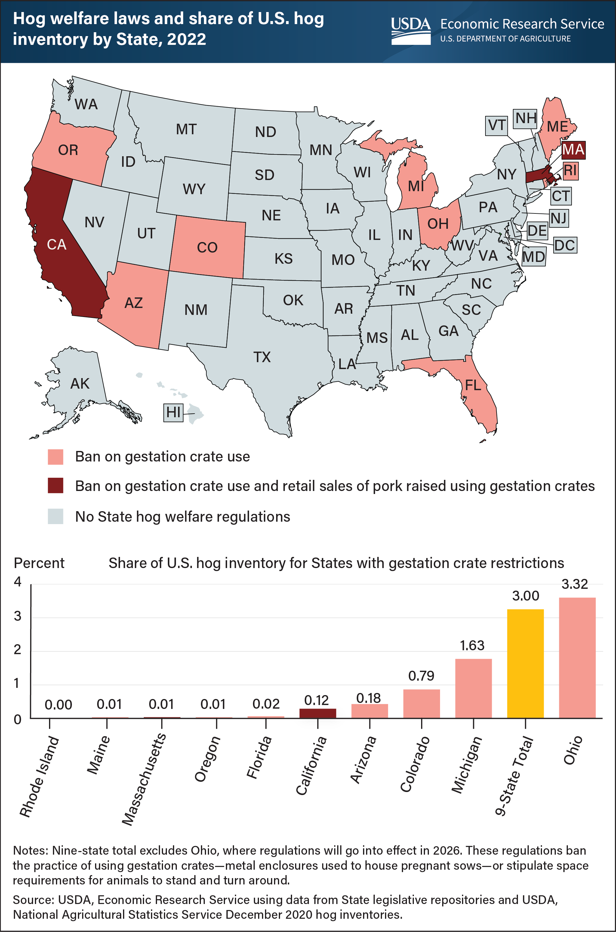 USDA ERS: Hog welfare laws cover 9 states, 3% of national herd