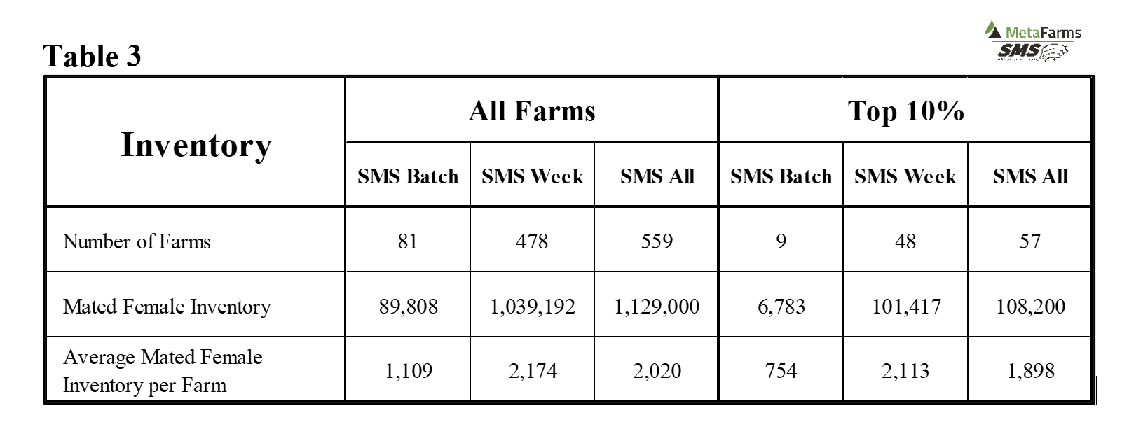 The progression of batch farrowing over 11 years