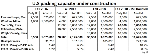Big packer capacity bump will come in 2017, 2018