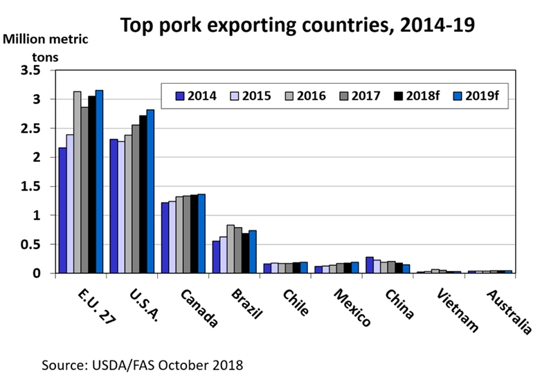 World pork production in line with population growth