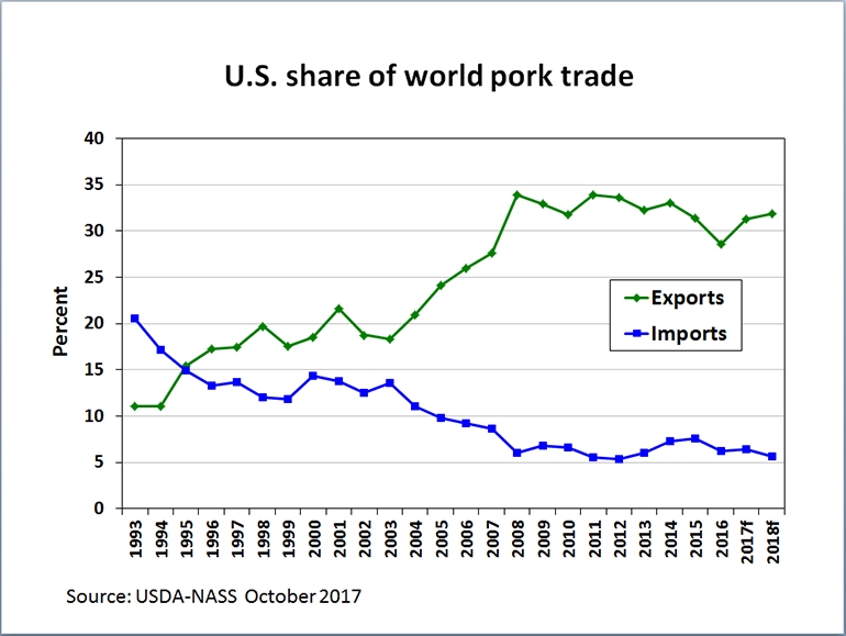 Most major pork-producing countries boosting production