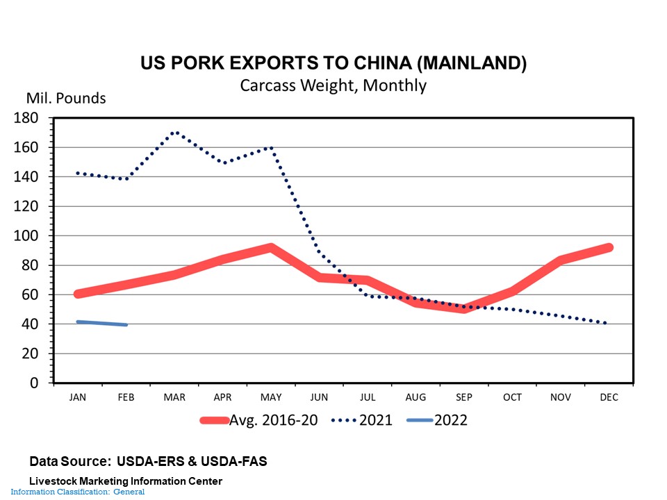 Record retail pork price