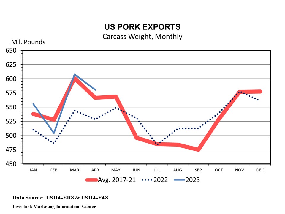 Pork Yield Chart
