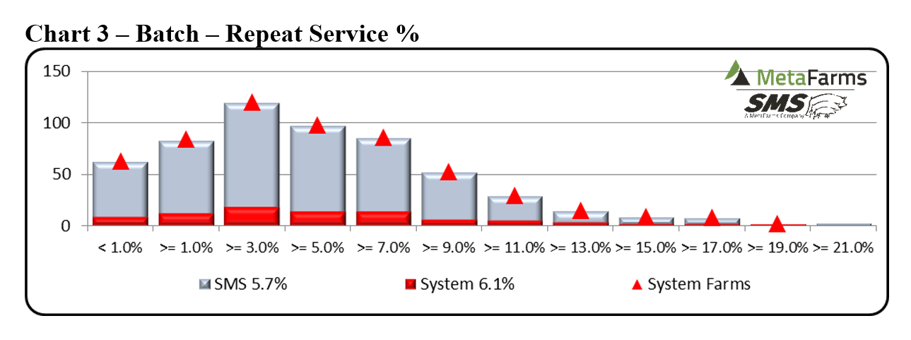 The progression of batch farrowing over 11 years