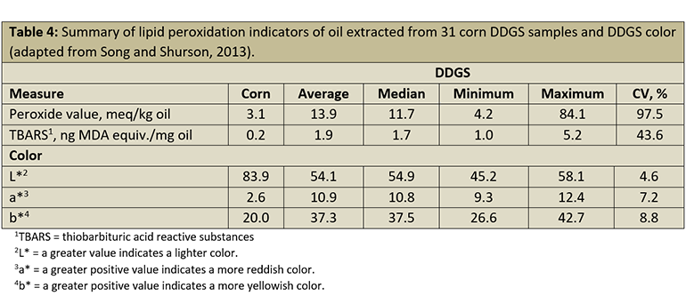 DDGS present handling and storage considerations