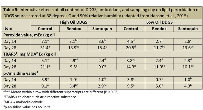 DDGS present handling and storage considerations