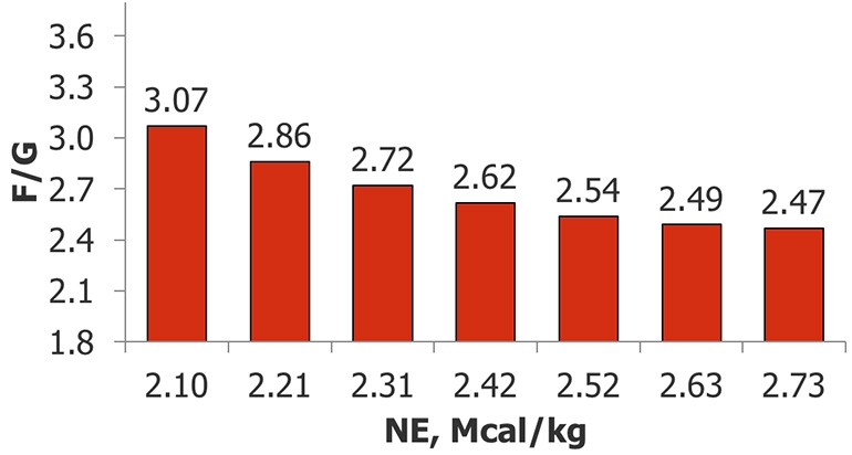 Net energy and dietary fiber effect finishing pigs