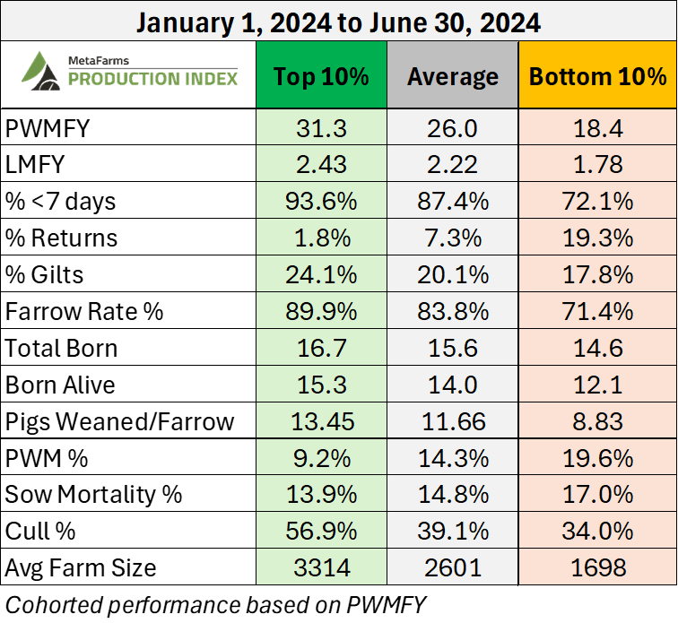 U.S. sow farm production update