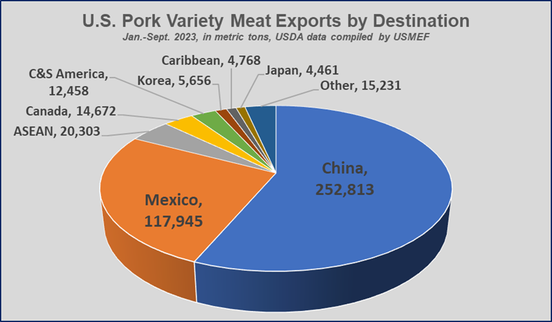 Record pace for U.S. pork variety meat exports lifts per-head value