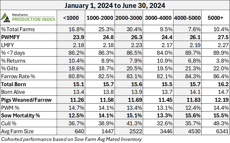 U.S. sow farm production update