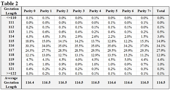 Gestation Length and Inducing: What do we know?
