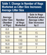 Swine Research Review - Reproduction