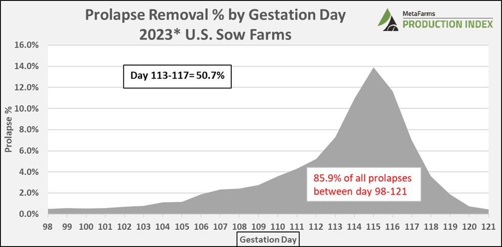 U.S. sow mortality trends continue to climb