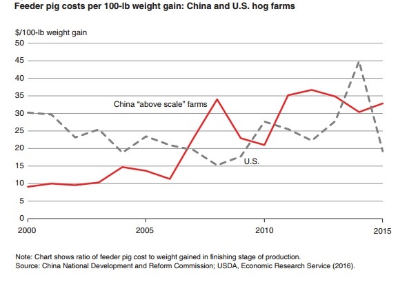 How does China pork production stack up to U.S.?