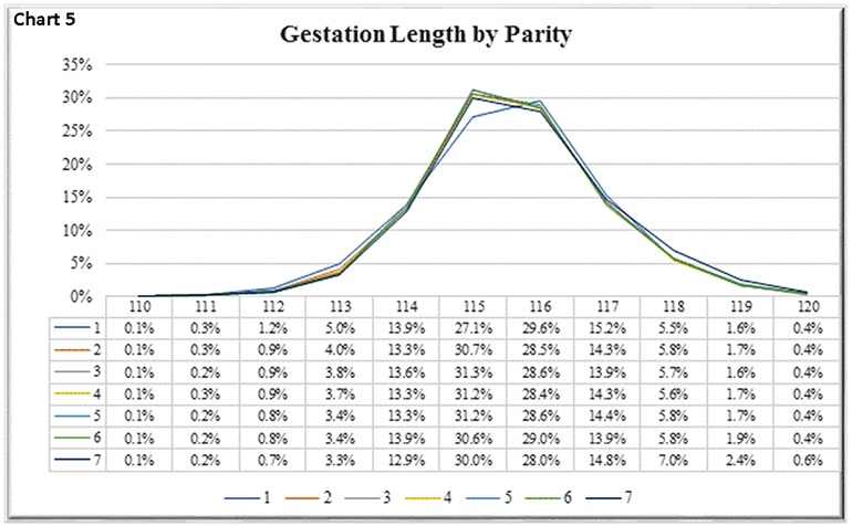 What do we know about gestation length?