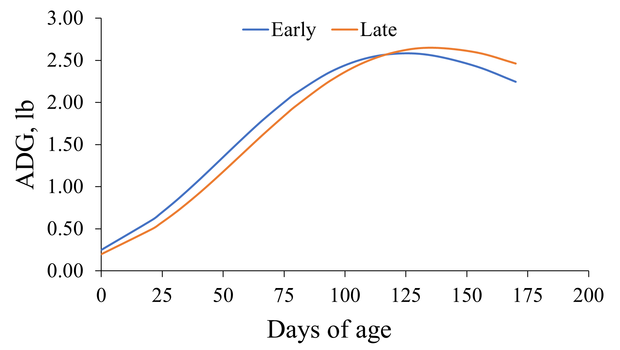 Effect of early vs. late maturing sire lines and creep feeding