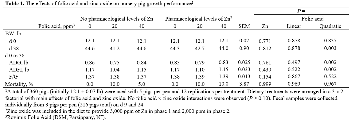 High folic acid levels reduce nursery pig growth performance