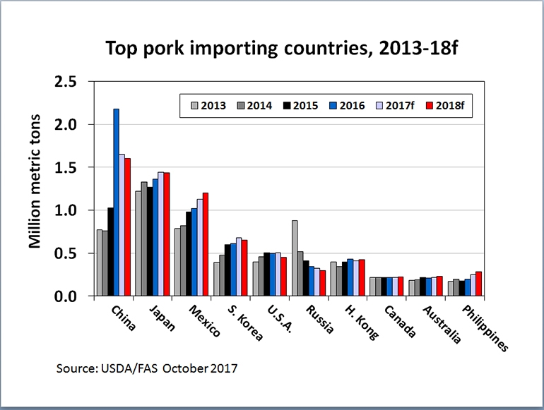 Most major pork-producing countries boosting production
