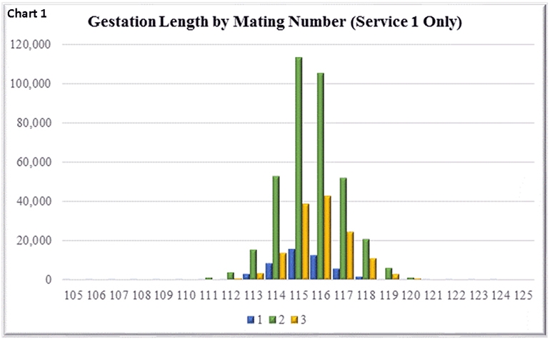 What do we know about gestation length?