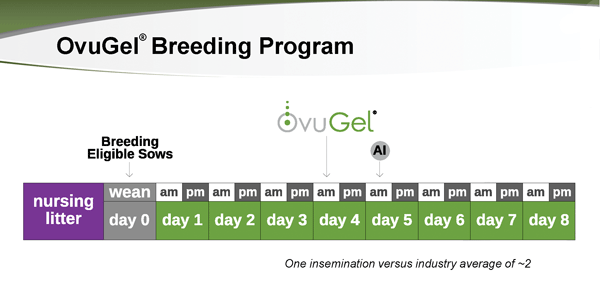 Managing Logistics of Reproduction