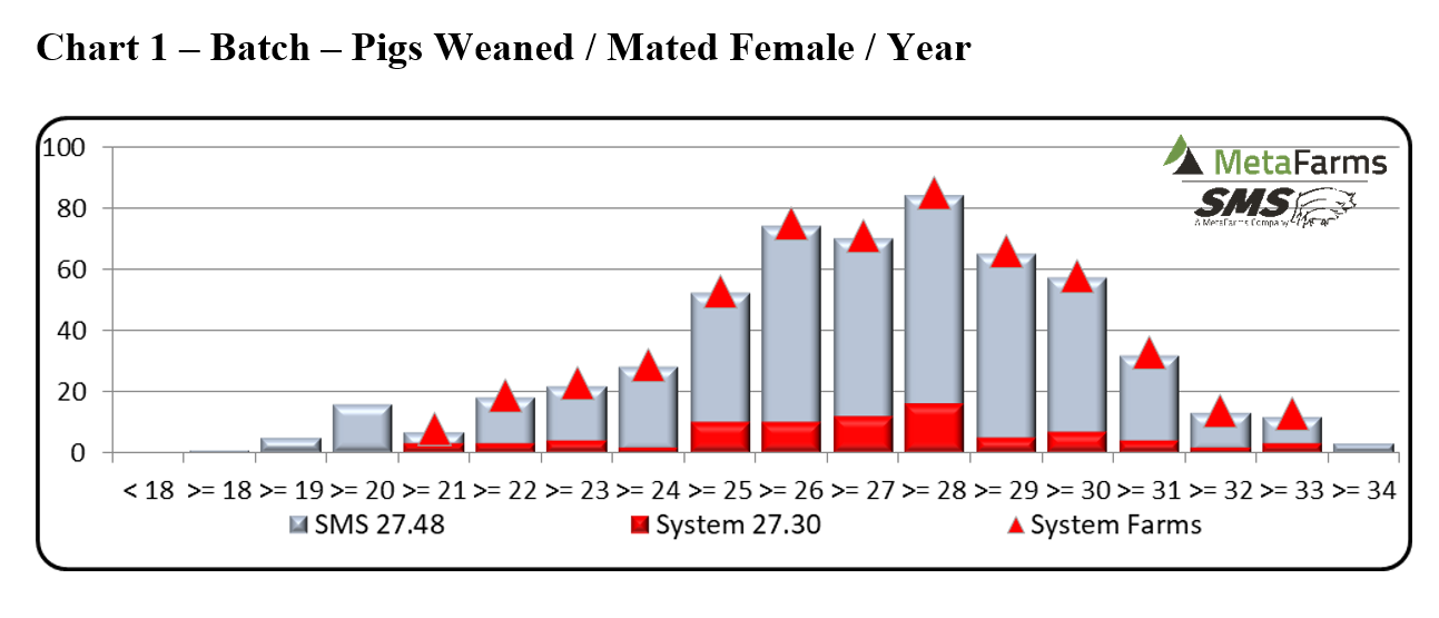 The progression of batch farrowing over 11 years