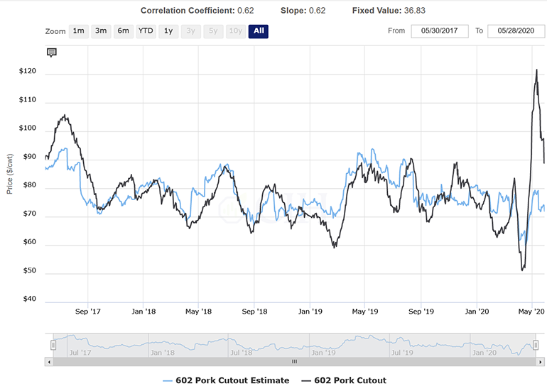Hedging issues with CME Lean Hog Futures