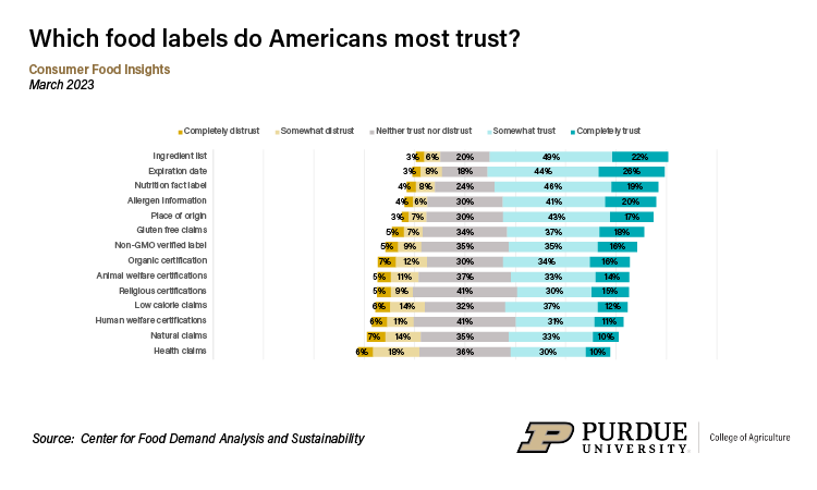 Survey shows consumers trust and value food product labels