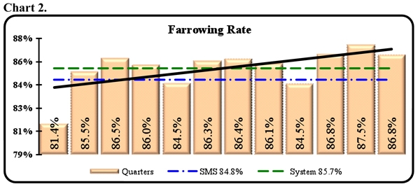 Shorten Wean-to-First Service Interval to Boost Farrowing Rate, Total ...