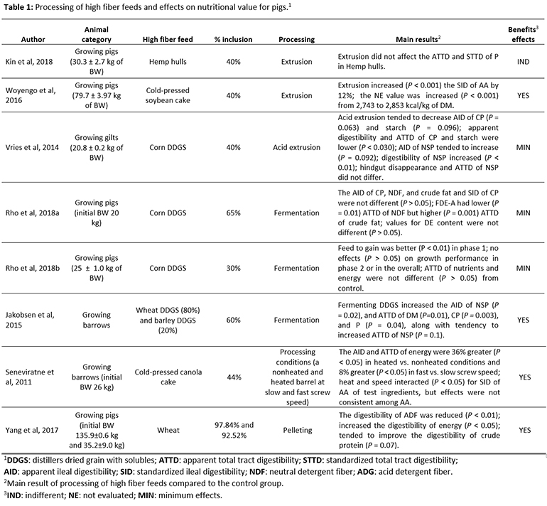 High-fiber feed ingredients