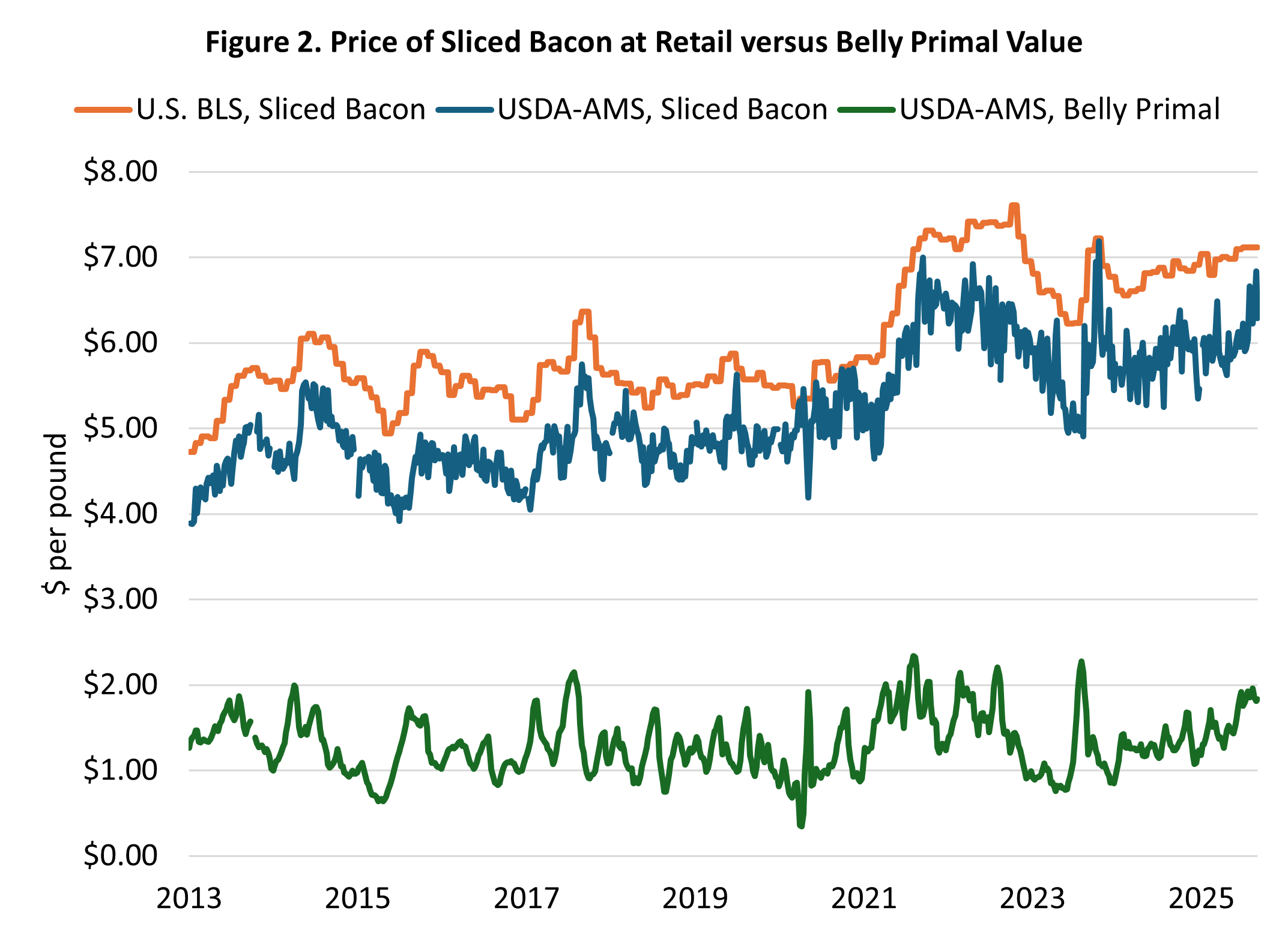 Bellies and bacon shed light on pork processing margins