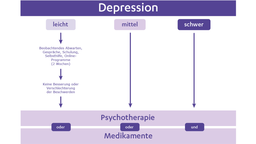 Depression überwinden: Behandlung & Therapie | JanssenWithMe