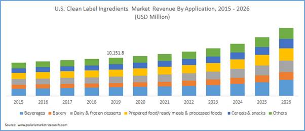 Clean label ingredients market worth $68 billion by 2026