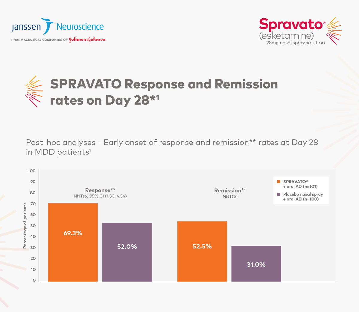 Spravato Response And Remission Rates
