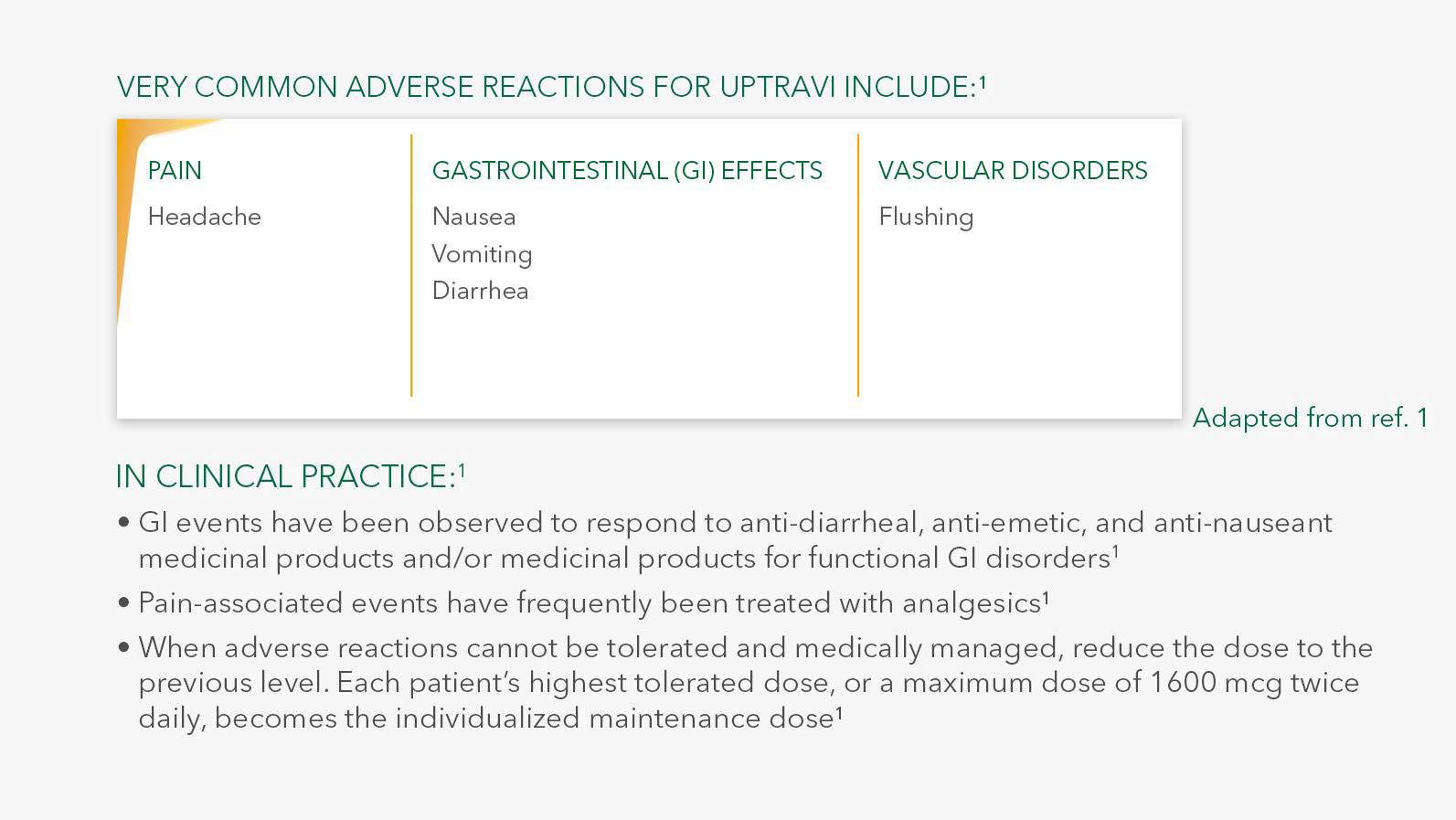 Uptravi dosing vs Adverse events