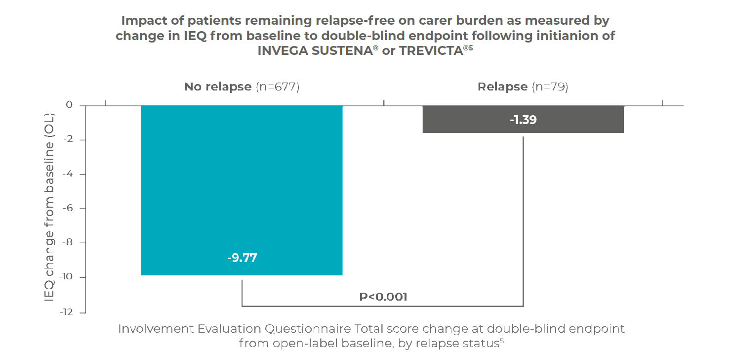 Impact of patients remaining relapse-free on carer burden as measured ...