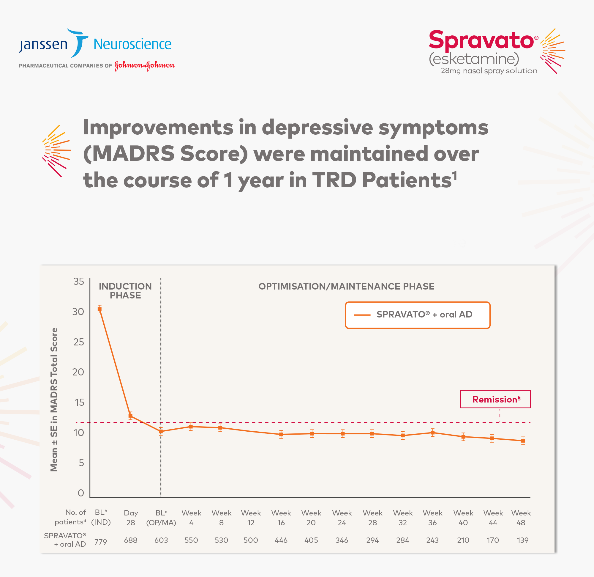 Improvements in depressive symptoms (MADRS Score)