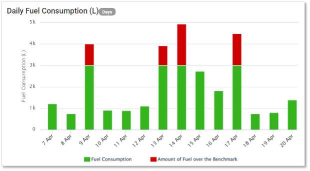 Electronic Fuel Consumption Monitoring and Optimization for offshore