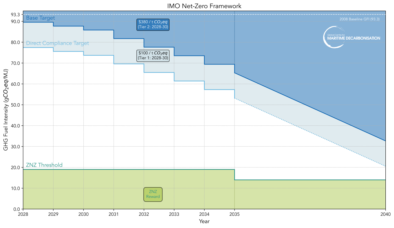 MEPC 83’s net-zero framework by the numbers
