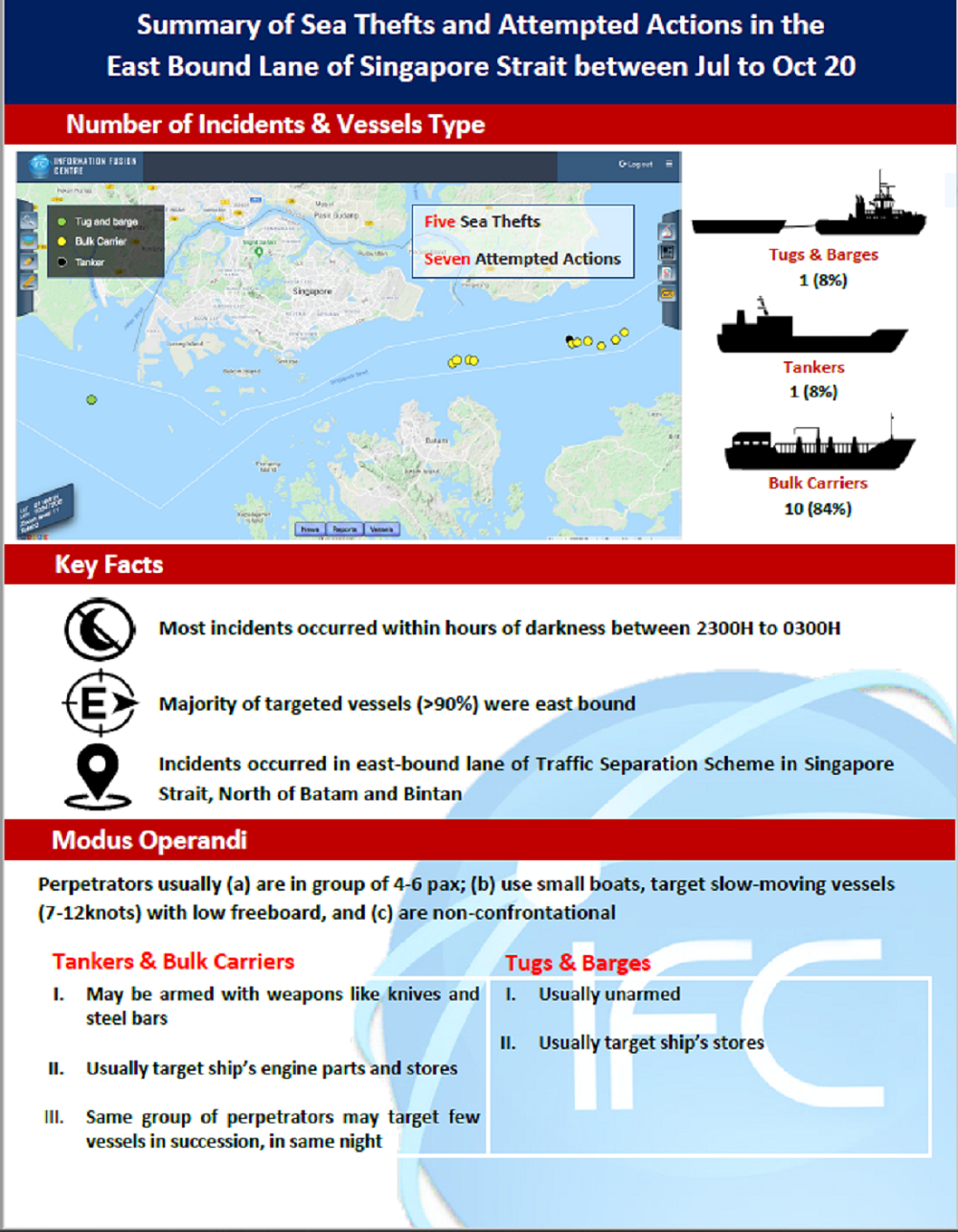 INFOGRAPHIC: Sea robberies in Singapore Strait eastbound July - Oct