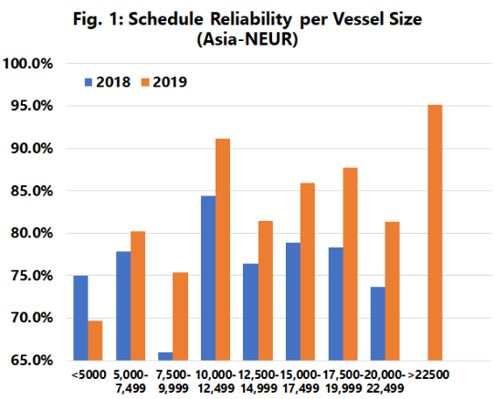 Larger container vessels are not less reliable