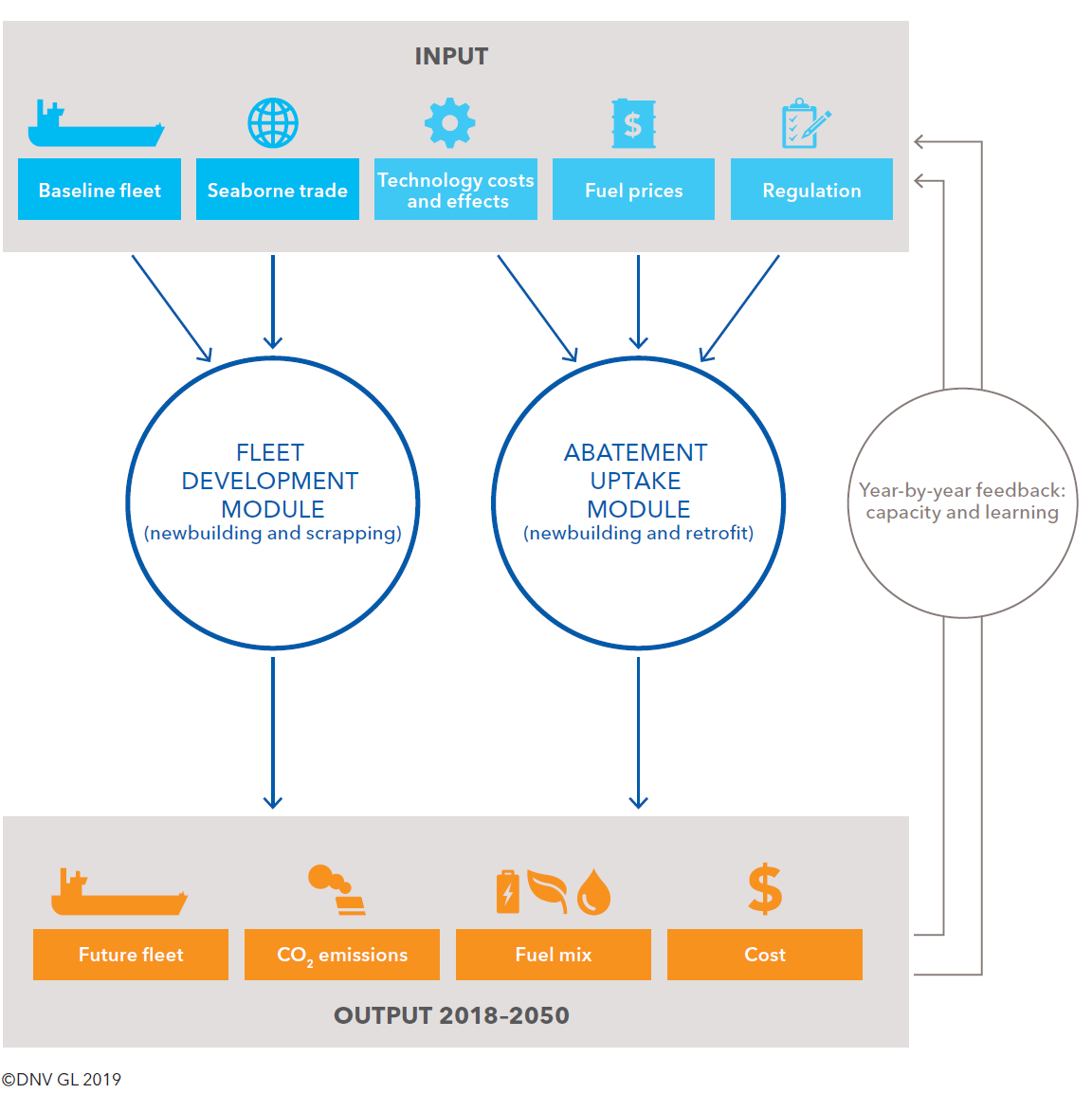 Forecasting the effects of world fleet decarbonization options