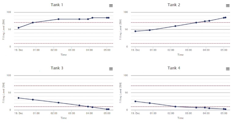 Digital solutions for sloshing management for LNG vessels